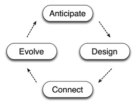 Methodology – Futures Lab
