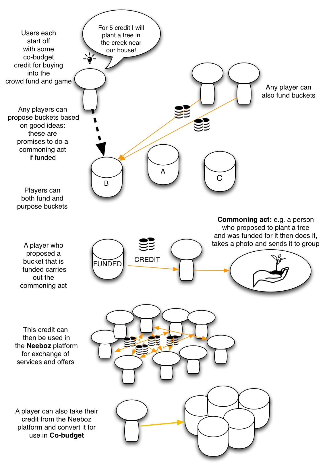 The Commons Game Proposal (version 3+) for Feedback – Futures Lab